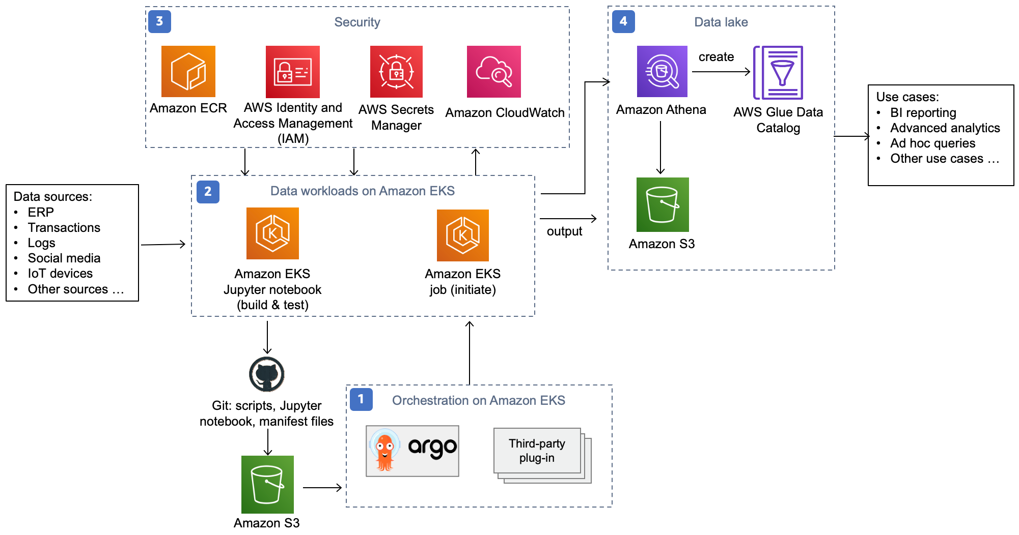 SQL Based ETL With Apache Spark On Amazon EKS AWS 